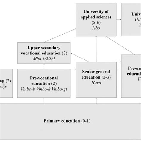 Schematic Overview Of The Dutch Educational System Note International Download Scientific