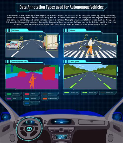 Types Of Data Annotation For Autonomous Vehicles Einfochips
