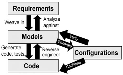 Model Based Security Engineering Download High Quality Scientific Diagram