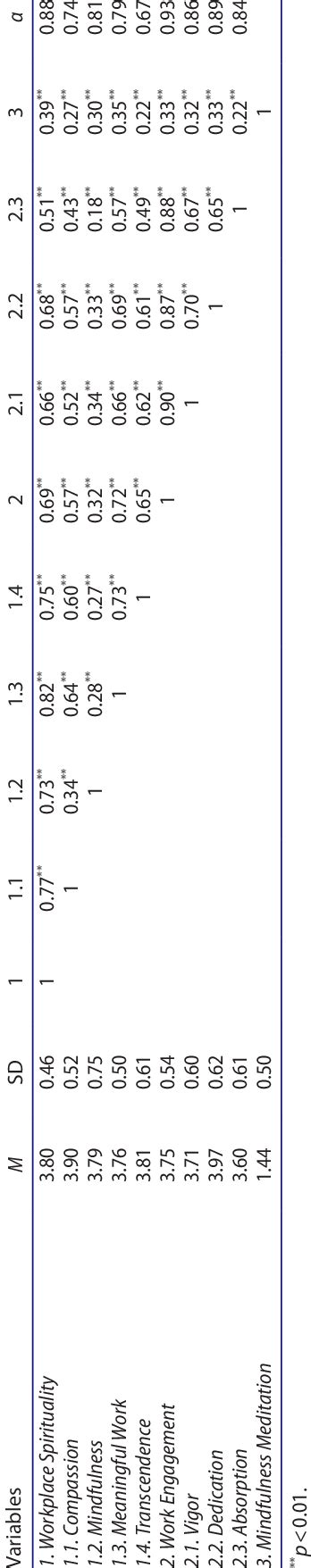 Means Standard Deviations And Correlation Matrix Download