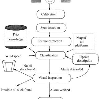 Oil spill detection system. | Download Scientific Diagram