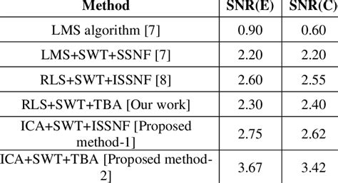 Snr Performance On Daisy Database Download Scientific Diagram