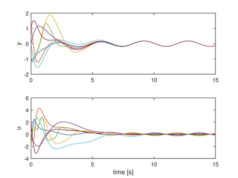 Unknown ω 2 I Average Model Outputs Y I And Inputs U I Download