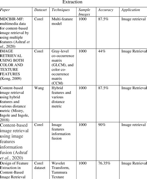 Comparative Analysis Of Cbir Fusion Low Level Functionality Feature Download Scientific Diagram