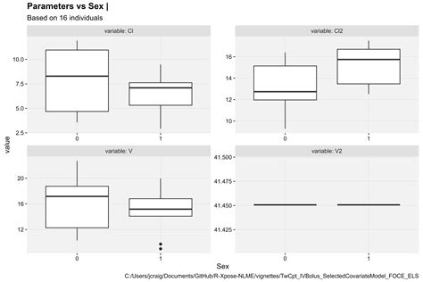 Exploring Model Diagnostics • Certaraxposenlme