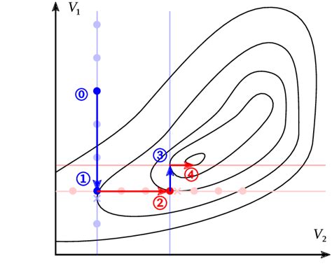 Schematic Of The Univariate Search Method For The Case Of Optimisation