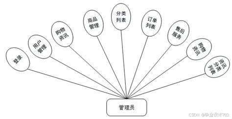 （免费源码）计算机毕业设计必学必看 万套实战教程 java、python、php、node js、c 、app、小程序、大数据、爬虫、大屏