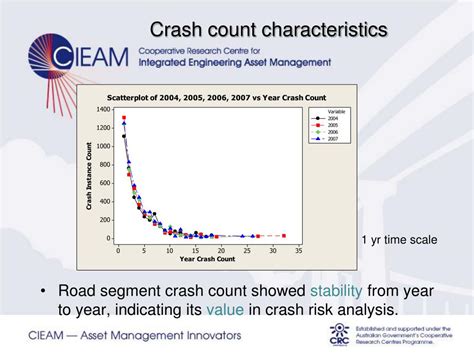 Ppt Using Data Mining To Predict Road Crash Count With A Focus On