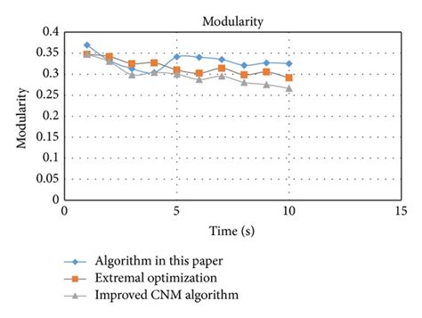 Changing Tendency Of Modularity Download Scientific Diagram