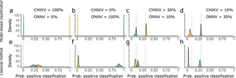Performance Of The Classical And Model Based Classification Methods In Download Scientific