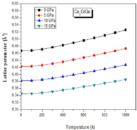 Variation Of The Lattice Parameter As A Function Of Temperature And