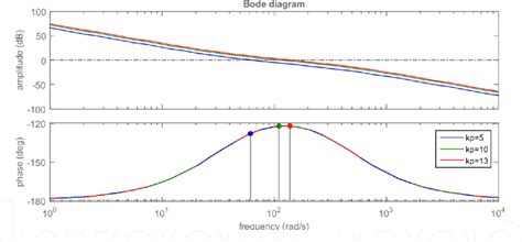 bode diagram for speed control download scientific diagram