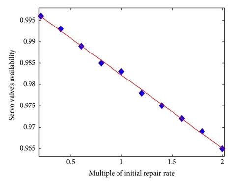 The Relationship Curve Between Servo Valve S Availability And Multiple Download Scientific