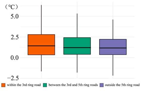 Buildings Free Full Text Spatial Gradient Differences In The