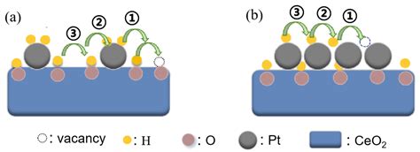 Theoretical Insight into the Mechanism and Descriptor for Hydrogen Spillover on the Pt/CeO2(111 ...