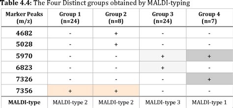 Table 4 4 From Application Of Maldi Tof Mass Spectrometry As A Tool For Biotyping Of B