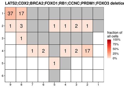 18 Trrfer Subclone Analysis High Clonal Diversity And Spatial Genetic Admixture In Early