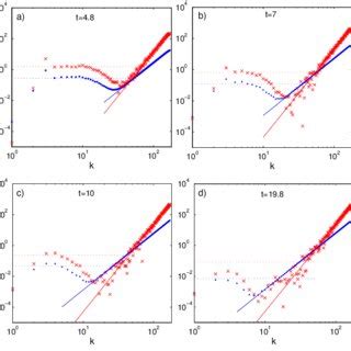 Compensated Energy BULLET BULLET BULLET And Helicity Spectra Download Scientific