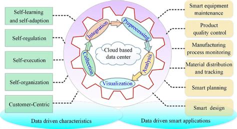 Characteristics And Applications Of Data Driven Smart Manufacturing