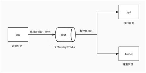 GitHub tongsq proxy collect 免费ip代理池 隧道代理池 proxy pooltunnel proxy