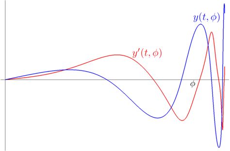 The Figure Illustrates The Use Of The Shooting Method For The Duffing