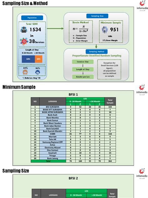 Total Sdm Slovin Method Minimum Sample Services Pdf Sampling
