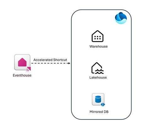 Announcing Eventhouse Query Acceleration For Onelake Shortcuts Preview Microsoft Fabric Blog