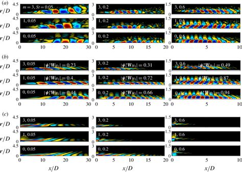 A Most Energetic Spod B Resolvent Response And C Resolvent Download Scientific Diagram