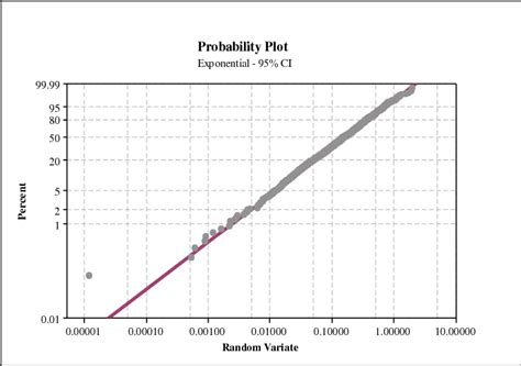 Probability Plot For Exponential Distribution Similar To The Previous Download Scientific