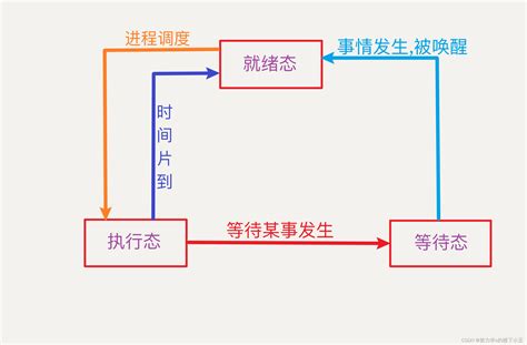 【linux】进程 基础概念 ps axj csdn博客