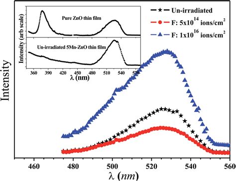 Pl Spectra Of Un Irradiated And Irradiated Low And High Fluence Zn