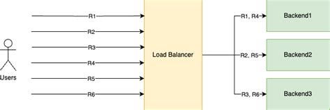DevOps With Laravel Load Balancers From Scratch