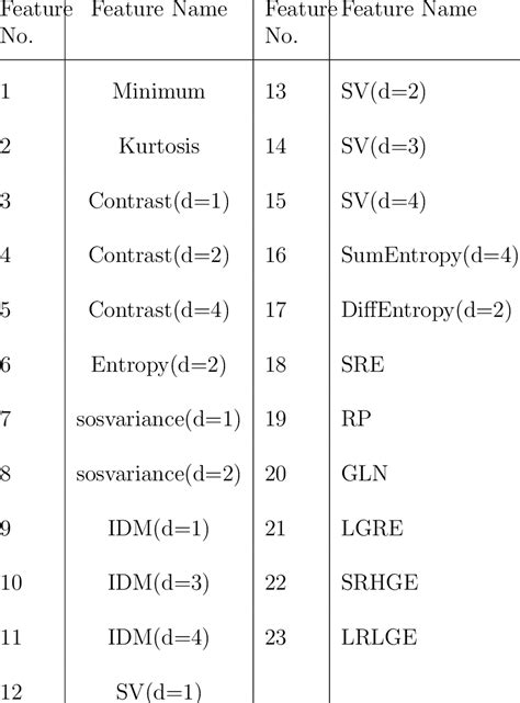 1 Features Selected By Sfs Download Table