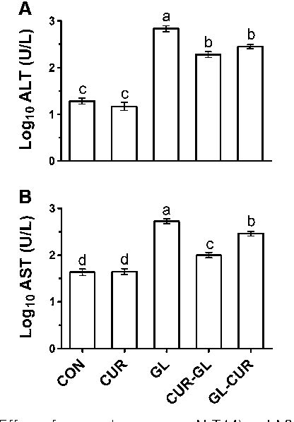 Figure 1 From Curcumin Attenuates D Galactosaminelipopolysaccharide