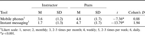 Table 1 From Exploring The Use Of Text And Instant Messaging In Higher Education Classrooms