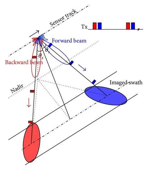 Modified Bidirectional Sar Acquisition Geometry With Simultaneous Fore Download Scientific