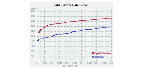 Fdr Curves Of Openms Simulator And Xtandem On Dataset Pae003641