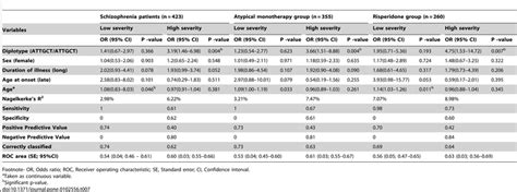 Multivariate Logistic Regression Analysis With Incomplete Antipsychotic Download Table