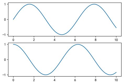 数据可视化：matplotlib绘图基础matplotlib 画图 Csdn博客