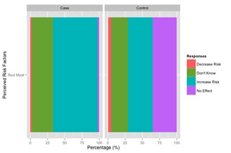 R Ggplot Flipping Ordering Of Levels In Stacked Bar Chart Stack Overflow