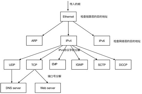 tcp ip 笔记 概述 csdn博客