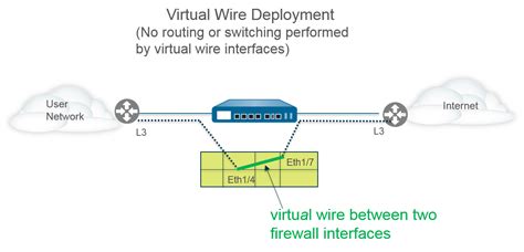 Virtual Wire Interfaces