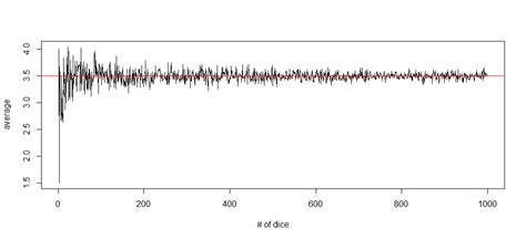 Simple Simulation Of The Law Of Large Numbers Lln In R Stack Overflow