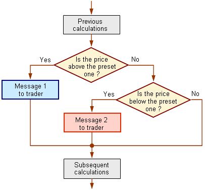 Conditional Operator If Else Operators MQL4 Tutorial