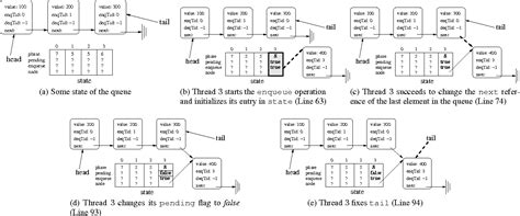 Figure 3 From Wait Free Queues With Multiple Enqueuers And Dequeuers