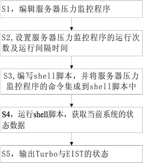 Automatic Monitoring Method For Server Stress Based On Linux System
