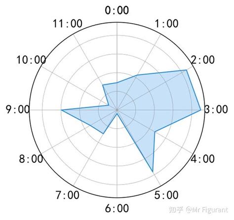 Python学习如何绘制雷达图 Radar 知乎