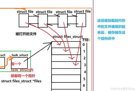 Linux 逐层深入理解文件系统 （1）—— 进程操作文件linux 进程 文件 Csdn博客