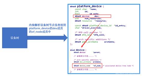 嵌入式linux 设备树的基础知识，看这一篇实例分析就够了！led设备树 详解 Csdn博客