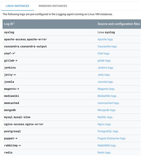 Gcp Stackdriver Loggingmonitoring 기본 By 이정운 Jungwoon Lee Medium